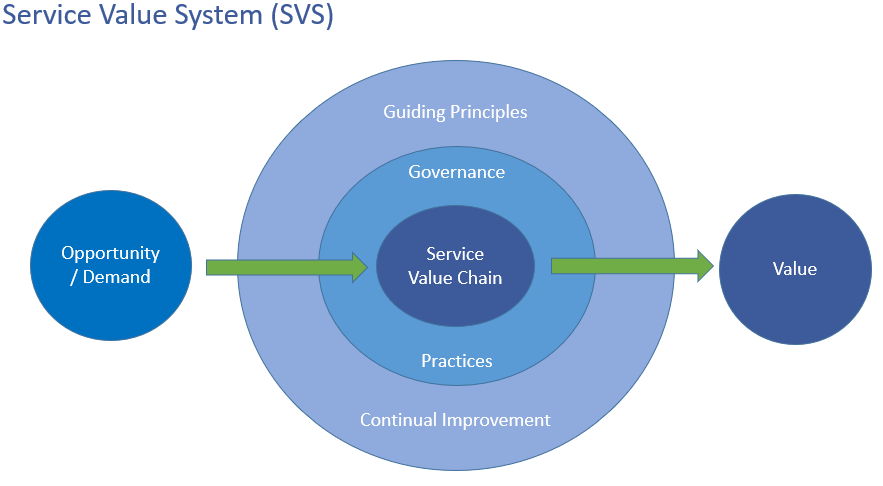 ITIL 4: ensuring digital transformation adds value